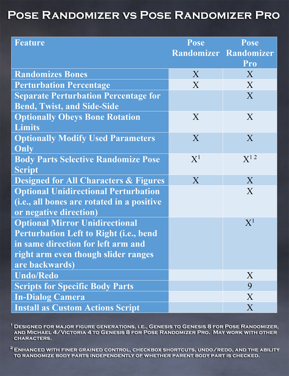 Pose Randomizer Pro | Daz 3D